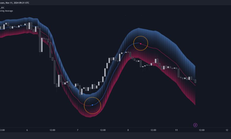 معرفی استراتژی Machine Learning Moving Average + اکانت پریمیوم تریدینگ ...