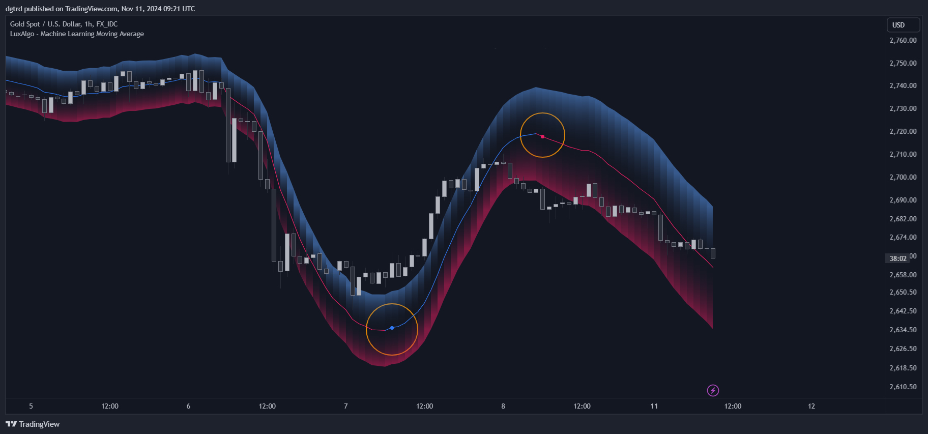 معرفی استراتژی Machine Learning Moving Average + اکانت پریمیوم تریدینگ ...
