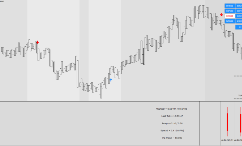 اندیکاتور پیشرفته مخصوص اسکالپینگ، معاملات روزانه و نوسان‌گیری Smart ...