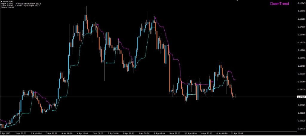 اندیکاتور New Legacy Trader برای MT4 - لاین ترید