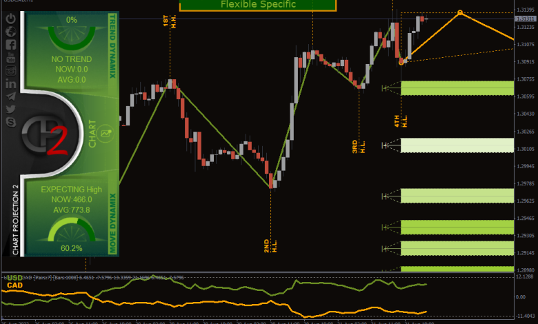 اندیکاتور Chart Projection: آینده قیمت را پیش‌بینی می‌کند - لاین ترید