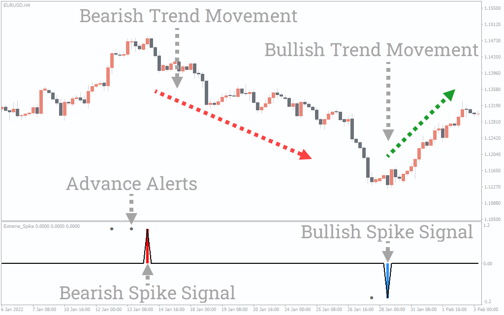 مزیت اصلی اندیکاتور Extreme Spike در تشخیص حرکات قیمتی قوی و احتمالی در ...