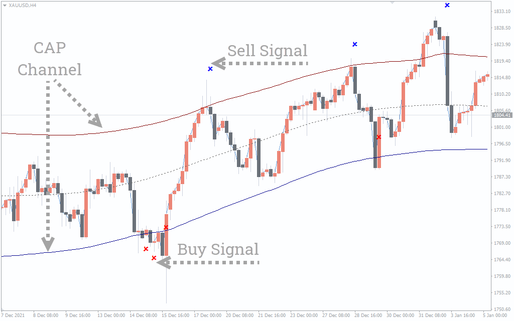 CAP Channel Trading Indicator: ابزاری کارآمد برای ترید در بازار فارکس ...